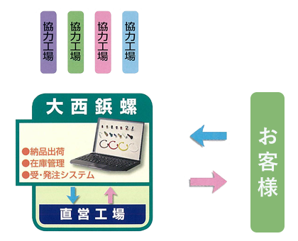 工場設備イメージ3 | 大西鋲螺株式会社